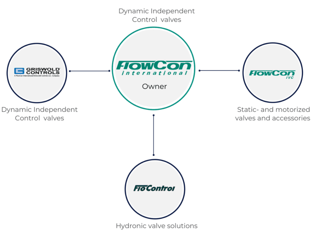THE FLOWCON GROUP - FlowCon IVC
