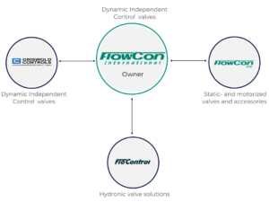 THE FLOWCON GROUP - FlowCon IVC