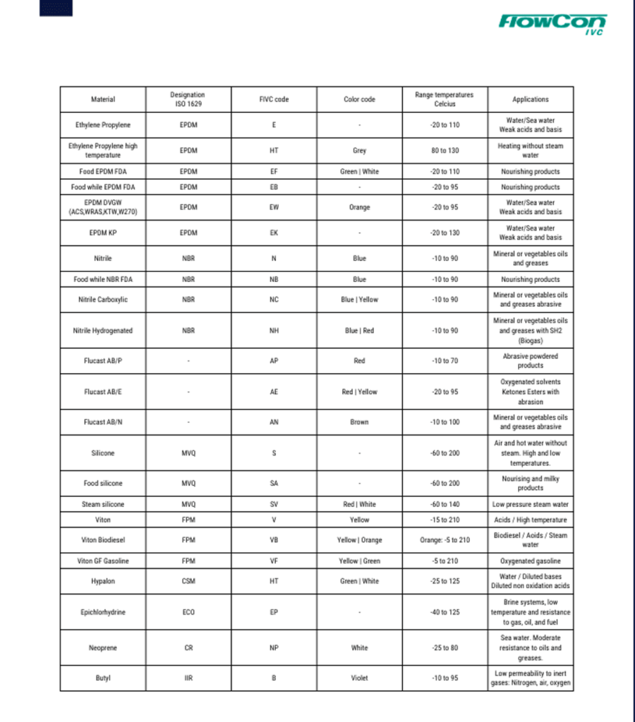 BUTTERFLY VALVE | SEAT SELECTION - FlowCon IVC
